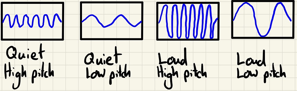 Science Deaprtment: Waves